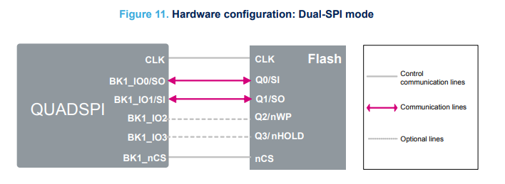 Solved: STM32H743 QSPI single mode can't receive data - STMicroelectronics Community