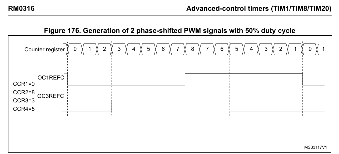 Solved: Cannot Update TIM1 CCR2 for Phase Shift PWM - STMicroelectronics Community