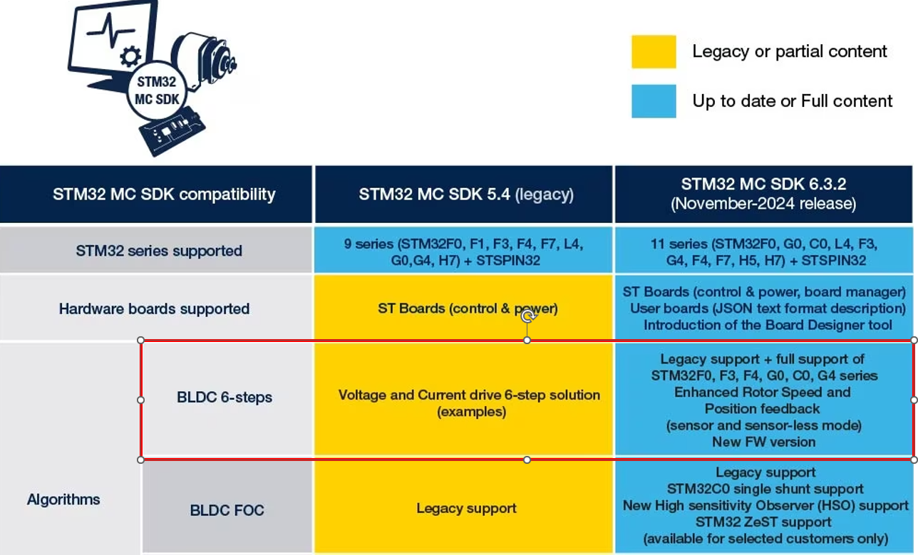 Solved: STM32 MC Workbench v6.3.2 – TIM1 omitted from gene... - STMicroelectronics Community
