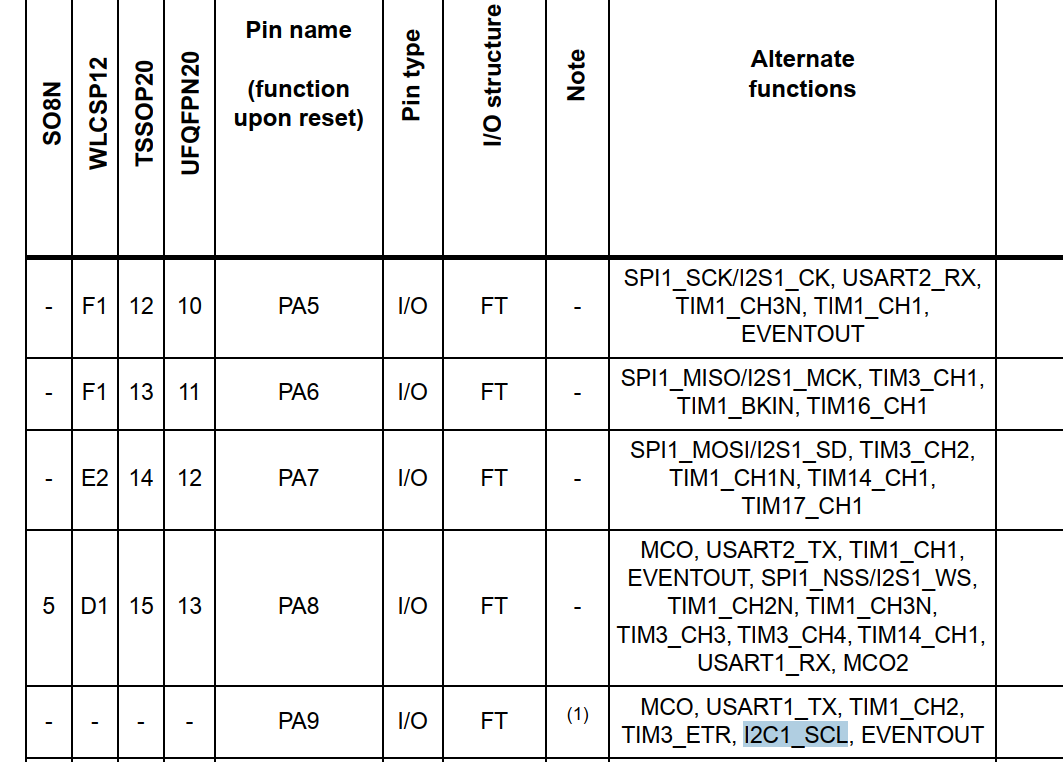 Solved: Alternate pin for I2C1_SCL on STM32C011J6Mx SO8N - STMicroelectronics Community