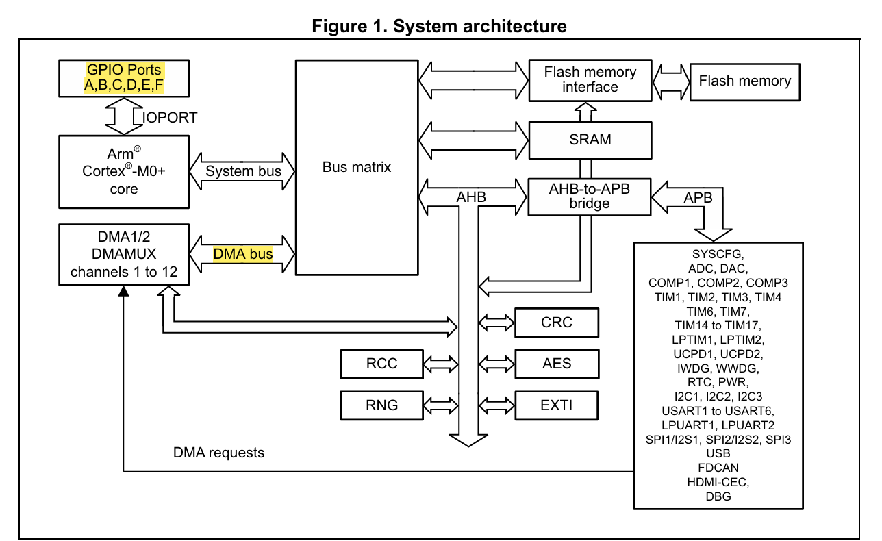 Solved Using Timer To Trigger Dma Event To Write Into Gpi