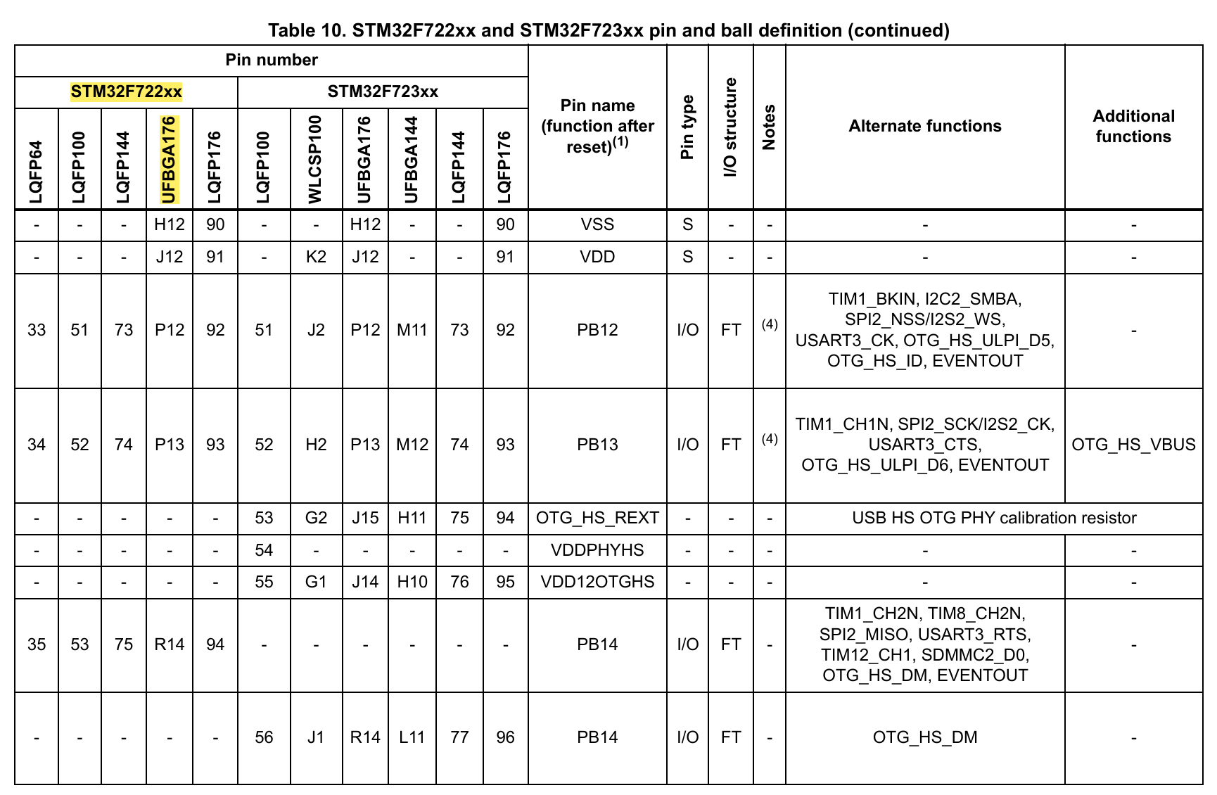 Solved: Clarification on STM32F722IEK6 (UFBGA176+25) Pinou ...