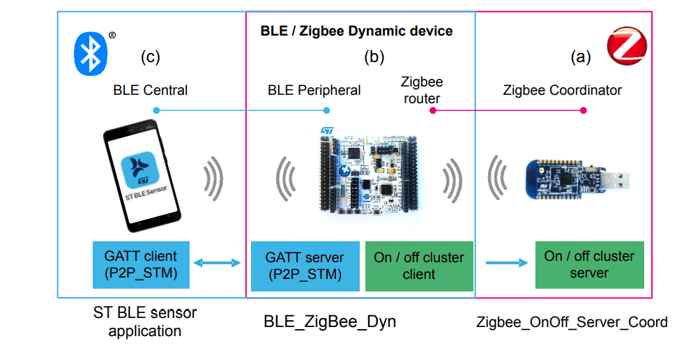 Solved: BLE Zigbee Dynamic Concurrency - STMicroelectronics Community