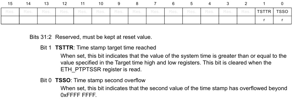 To correct PTP register bit-description (stm32f767... - STMicroelectronics Community