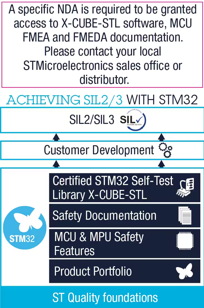 Solved: SIL 2 micrcontroller requirement - STMicroelectronics Community