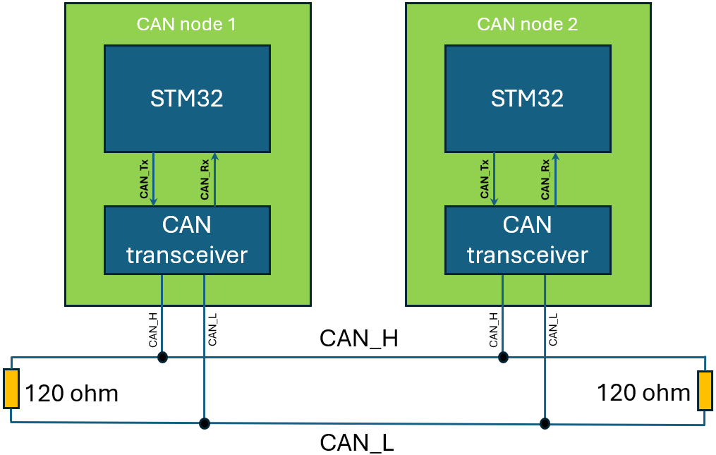 Using CAN (bxCAN) in Normal mode with STM32 microc... - STMicroelectronics Community