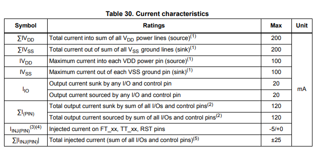 The Impact When Stm32 Mcus Operate Above The Absol