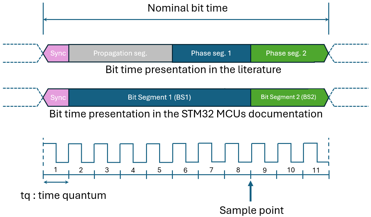 CAN (bxCAN) bit time configuration on STM32 MCUs - STMicroelectronics Community