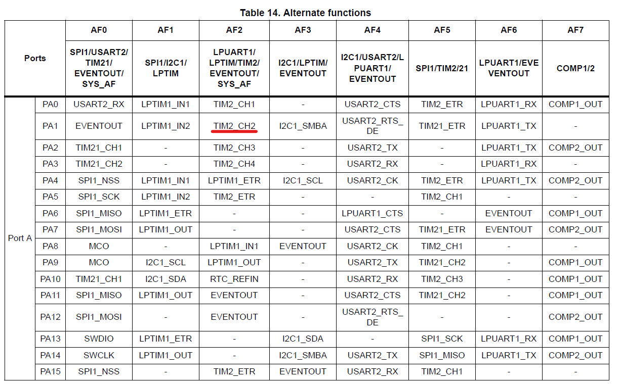 Solved Stm32l011 Tim2 Pwm No Output Stmicroelectronics Community