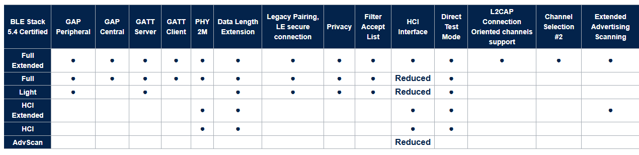 Solved: STM32WB Which BLE FW should I use full or Extenede... - STMicroelectronics Community