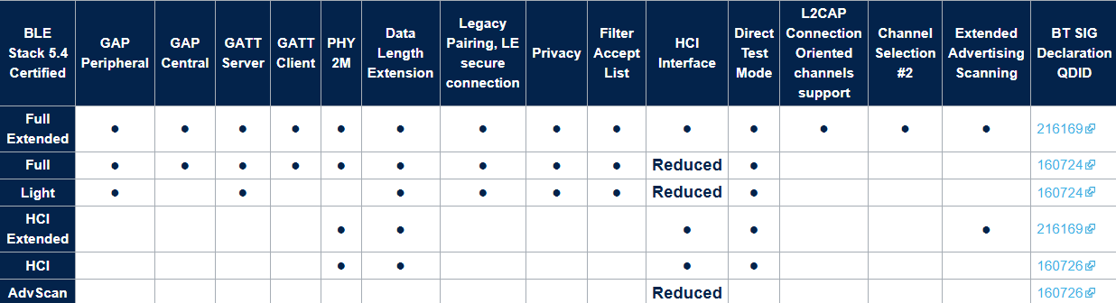 Solved: STM32WB Which BLE FW should I use full or Extenede... - STMicroelectronics Community