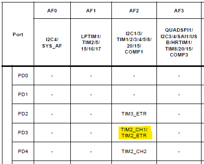 Solved: STM32G474, dual functionality on PD3, alternate fu... - STMicroelectronics Community