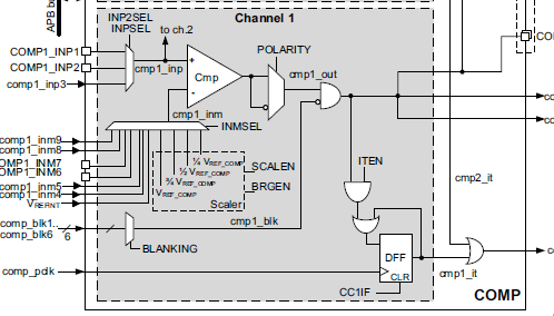 Comp1 blanking not working inverted input - STMicroelectronics Community