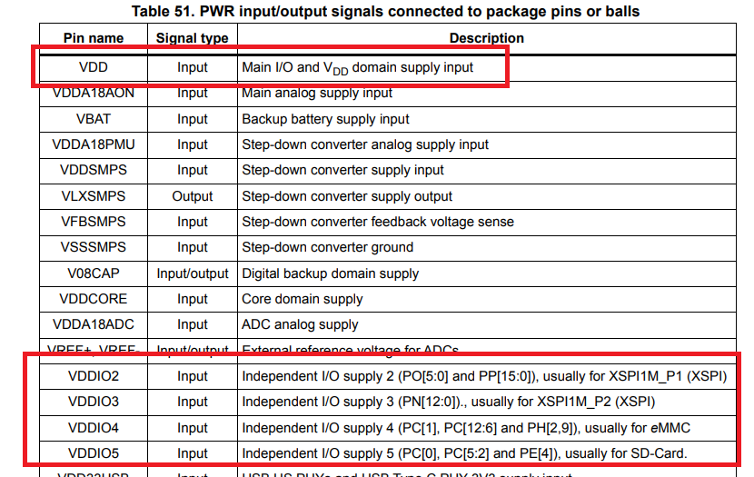 Solved: Different Voltage Level on IO Pins - STMicroelectronics Community