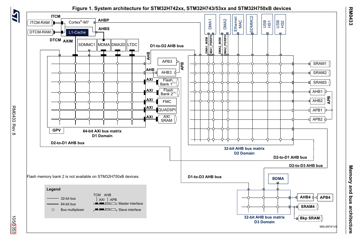 The relationship between STM32743 SPI_DMA and D1 R... - STMicroelectronics Community