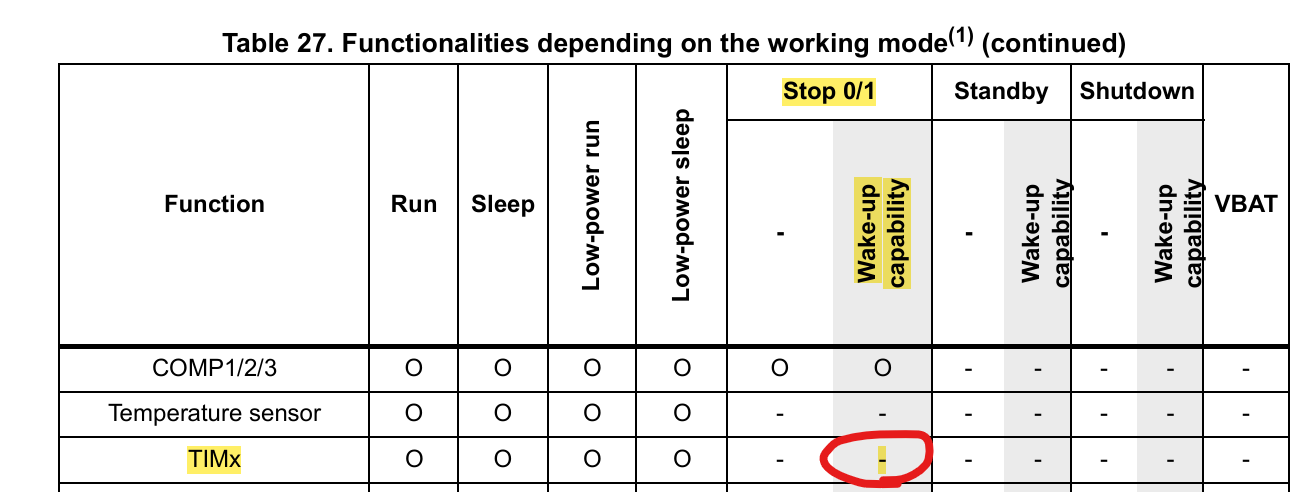 Solved: STM32G0 wake up by timer external trigger - STMicroelectronics Community