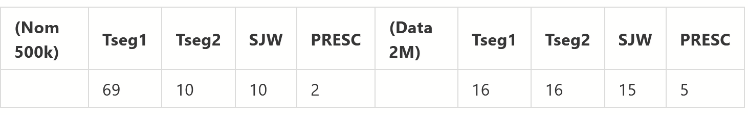 Solved: FDCAN packet sending stuck on pending (HAL_FDCAN_I... - Page 3 - STMicroelectronics ...
