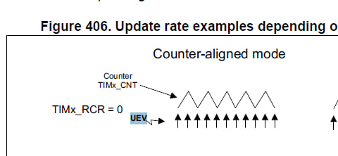 Solved: PWM mode and ARPE bit | Confirmations - STMicroelectronics Community