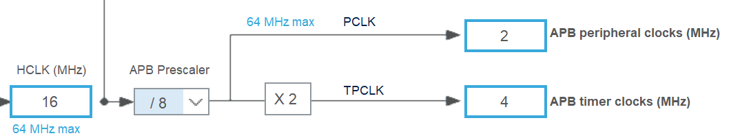 Solved: STM32G030K6T6 Timer 16 seems to use SYSCLK instead... - STMicroelectronics Community