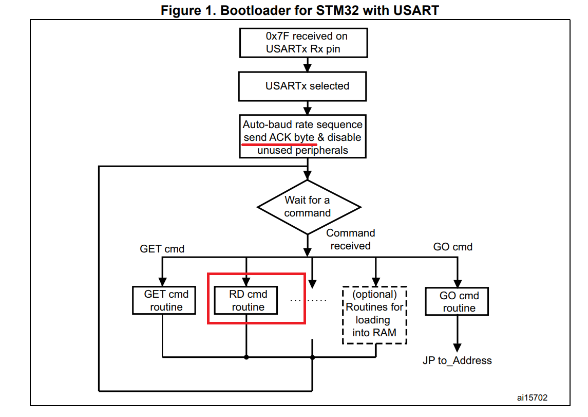 Solved Stm32 Flashing Via Uart Stmicroelectronics Community