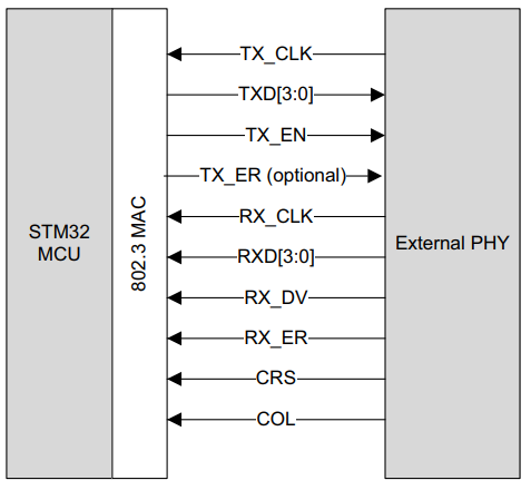 Differences between MII and RMII interfaces - STMicroelectronics Community