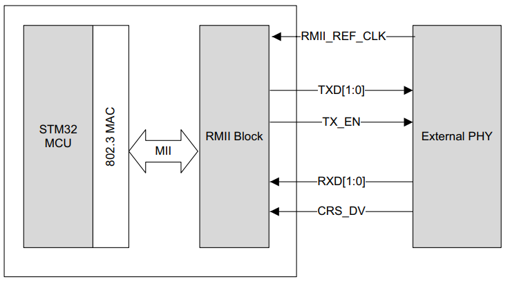 Differences between MII and RMII interfaces - STMicroelectronics Community