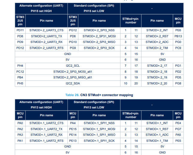 Solved Uart 2 And Uart 3 Not Transmitting In B U585i Iot0 Stmicroelectronics Community