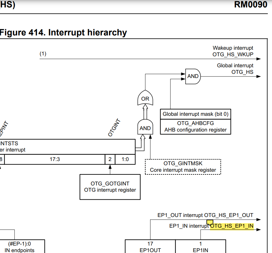 Solved: USBX CDC-ACM + Sleep Mode: How to wake STM32U5 on ... - STMicroelectronics Community