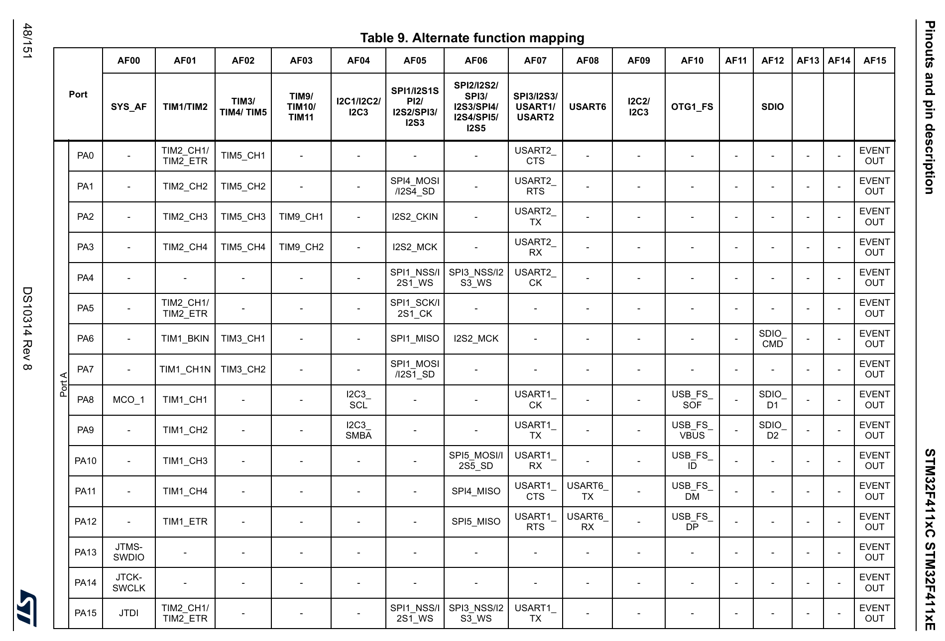 Setting up pins for alternative functions of STM32... - STMicroelectronics Community