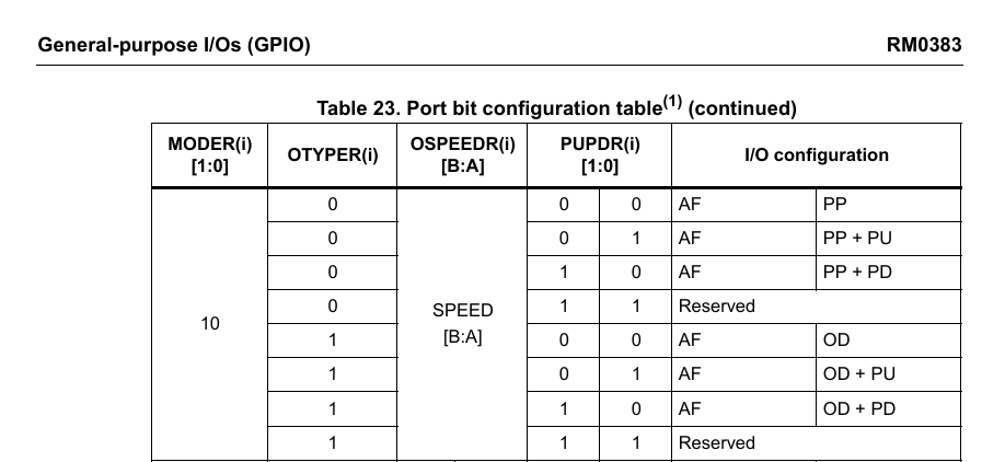 Setting up pins for alternative functions of STM32... - STMicroelectronics Community