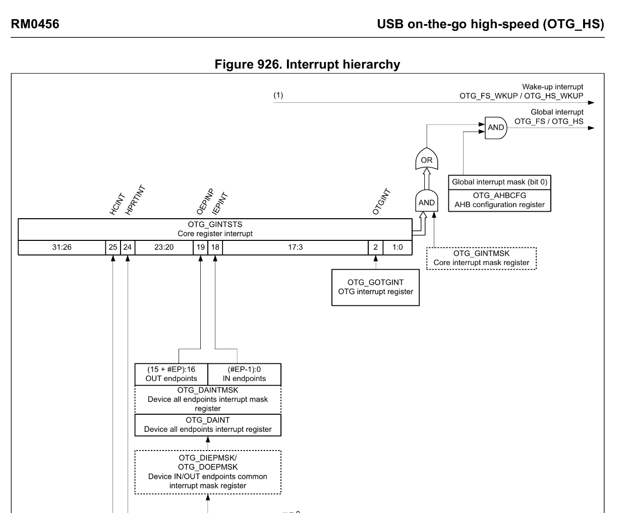 Solved: USBX CDC-ACM + Sleep Mode: How to wake STM32U5 on ... - STMicroelectronics Community