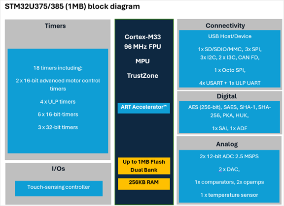 Discover how STM32U3 extends battery life and secu ...