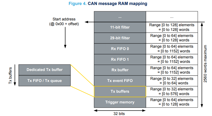 FDCAN Tx Buffer allocation - STMicroelectronics Community