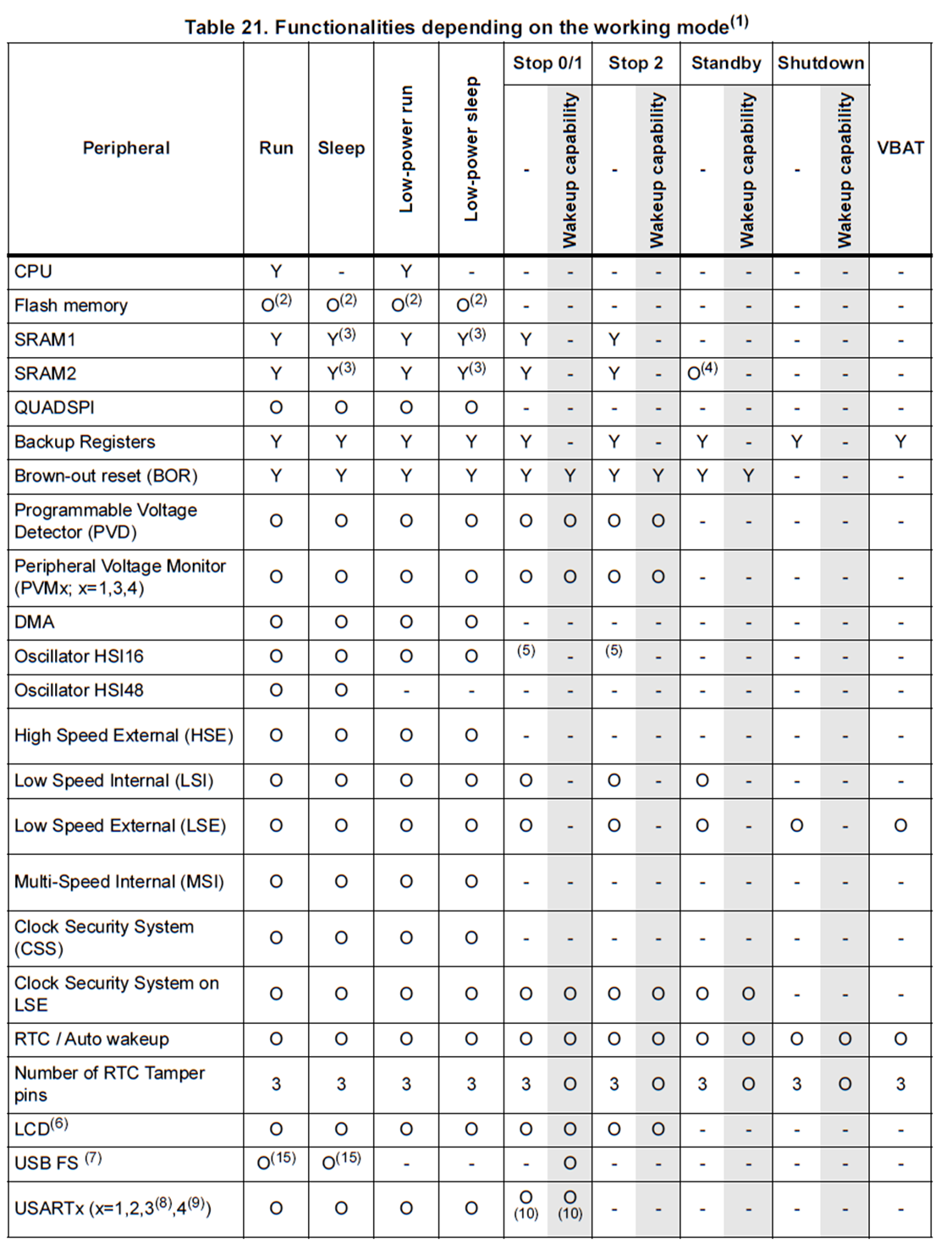 Solved Stm32l433rct6 Which External Interrupt Gpio Pin Page 2 Stmicroelectronics