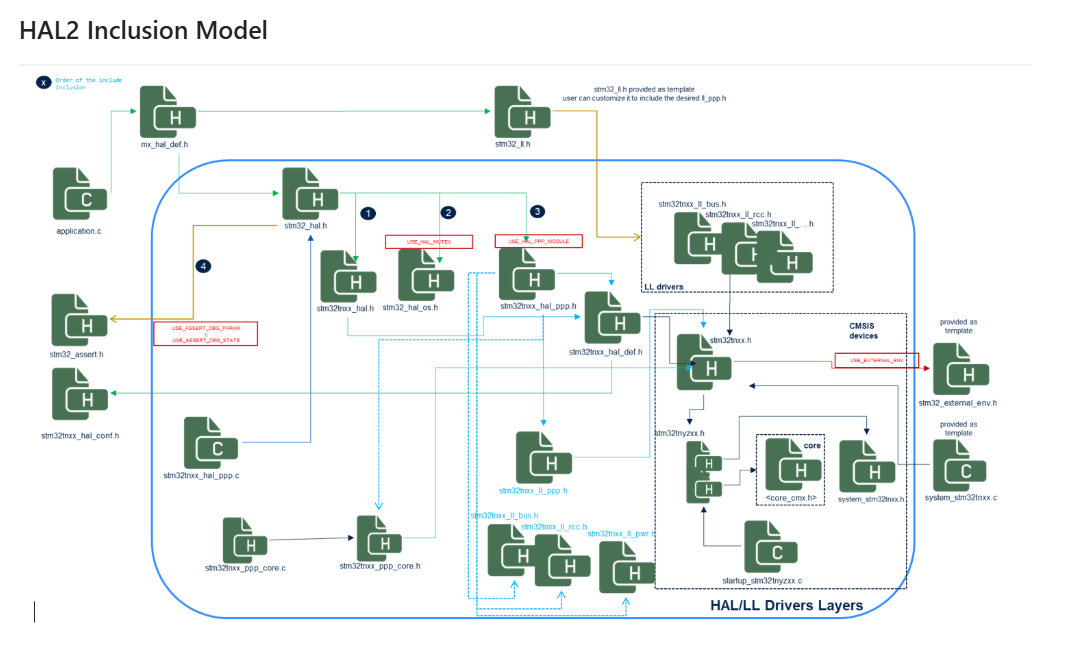 Solved: Early Access to the STM32Cube HAL Drivers Major Up... - STMicroelectronics Community