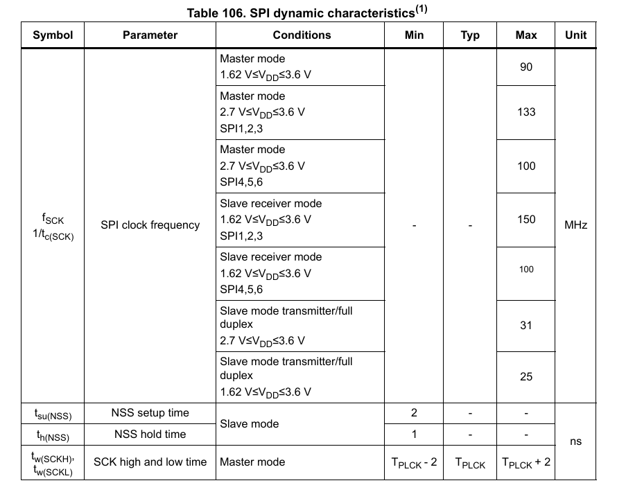 STM32H7 slave mode timing issue above 22.8 MHz - STMicroelectronics Community