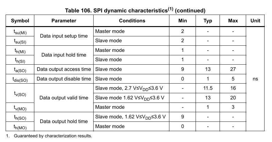 Stm32h7 Slave Mode Timing Issue Above 22 8 Mhz Stmicroelectronics Community