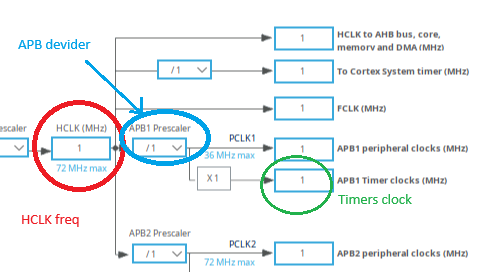Solved: SystemCoreClock vs HCLK vs APB1 - STMicroelectronics Community