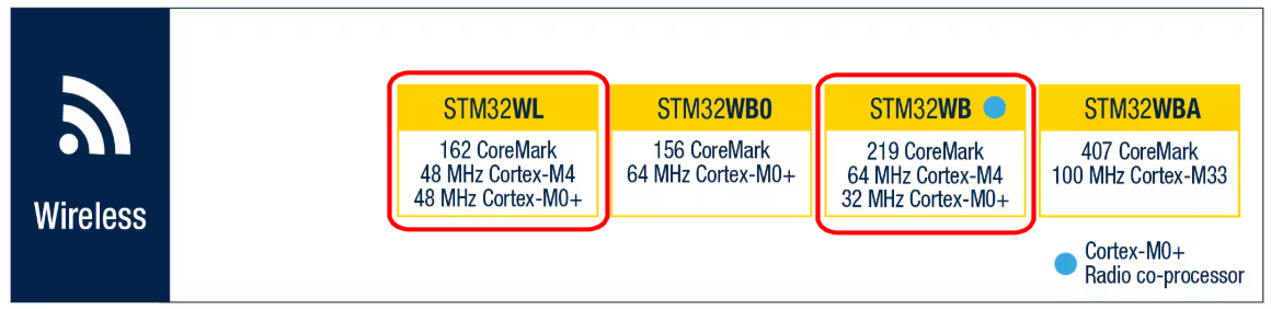 Seeking Recommendations for Dual-Core STM32 Microc ...