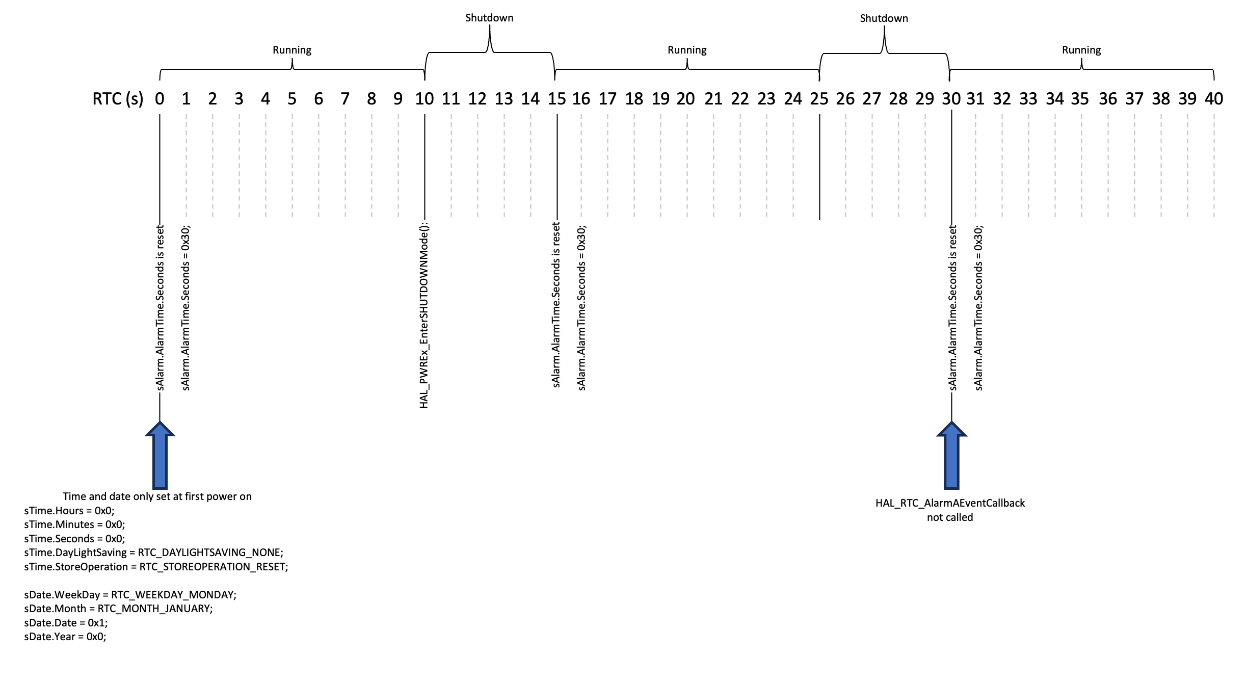 STM32L433 - RTC alarm whilst also using a periodic ...