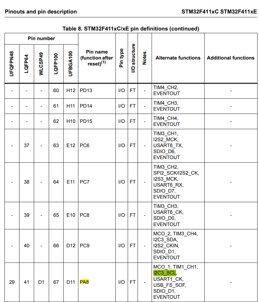 Solved: STM32F411CEU6 wrong in cubemx possible major bug c... - STMicroelectronics Community