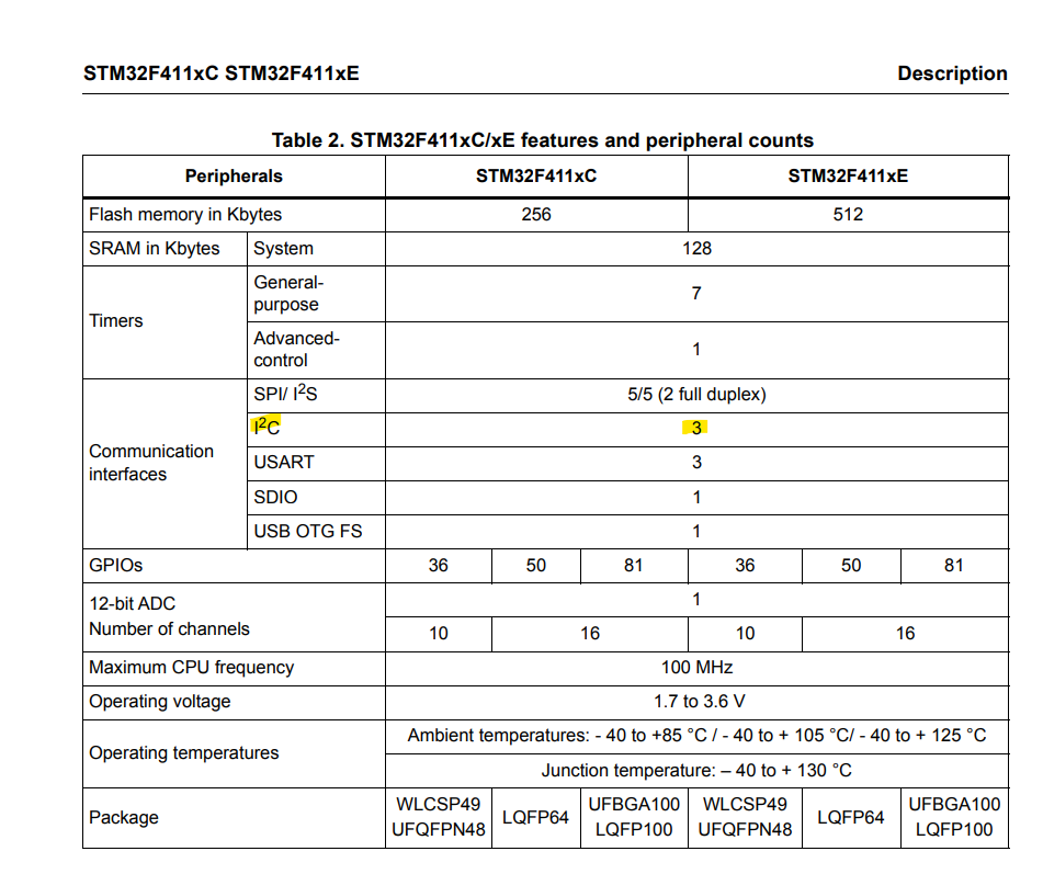 Solved: STM32F411CEU6 wrong in cubemx possible major bug c... - STMicroelectronics Community
