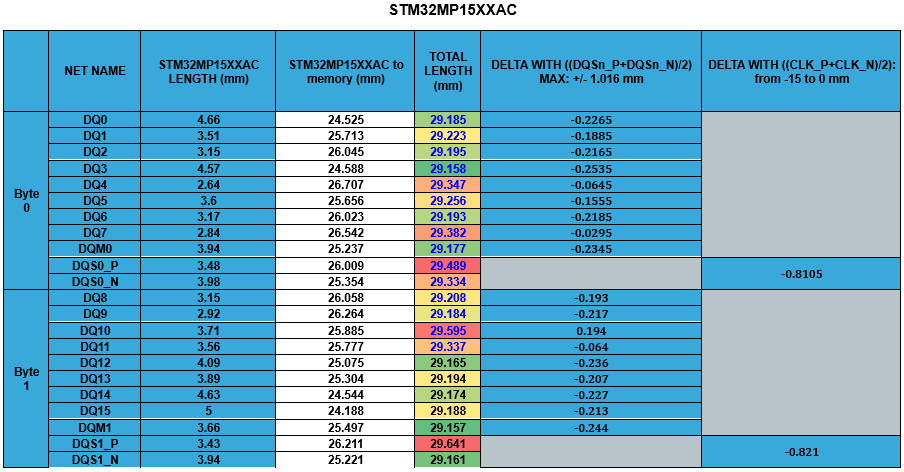 STM32MP157DAC EVB: DDR3L Length Matching - STMicroelectronics Community