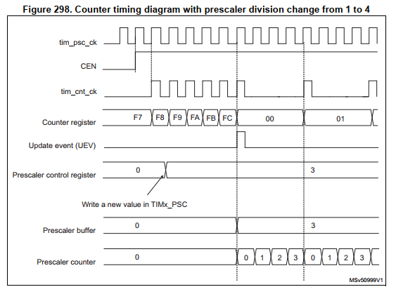 Solved: Timer Update Interrupt clarification - STMicroelectronics Community