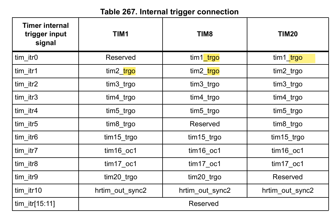Solved: STM32G4 Can I use 'TRGO2' event signals from Advan... - STMicroelectronics Community