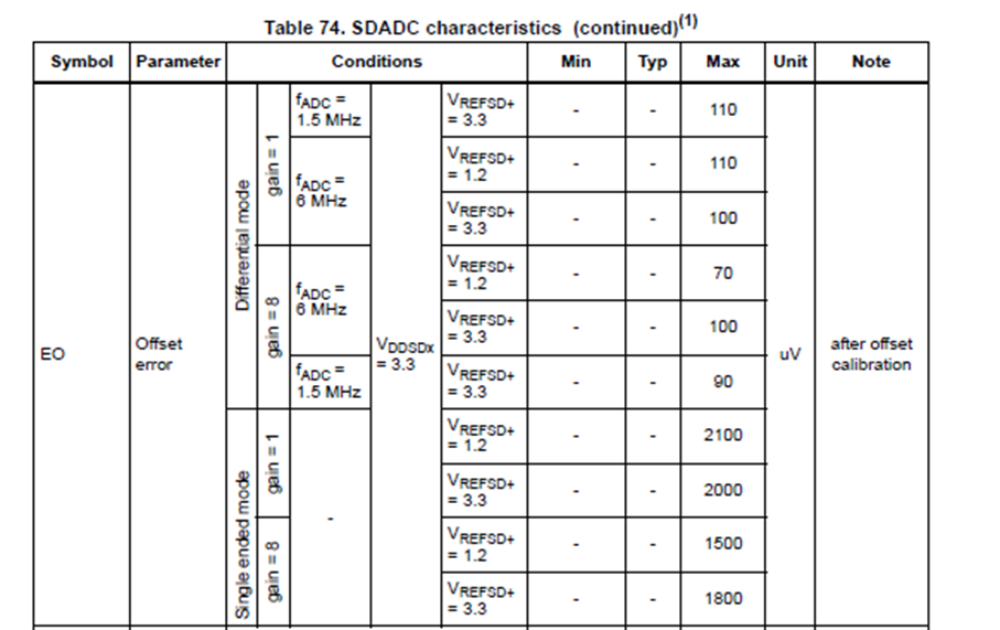 STM32F373 SDADC Offset Error - STMicroelectronics Community