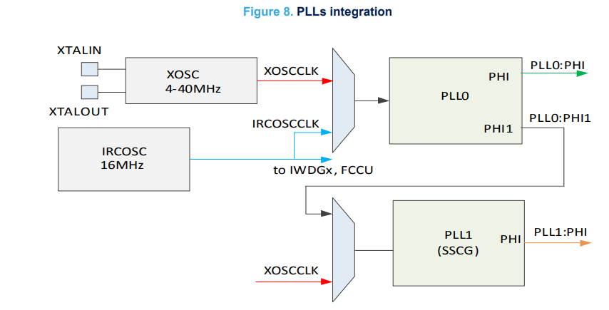 SR5E1E5 external crystal design - STMicroelectronics Community