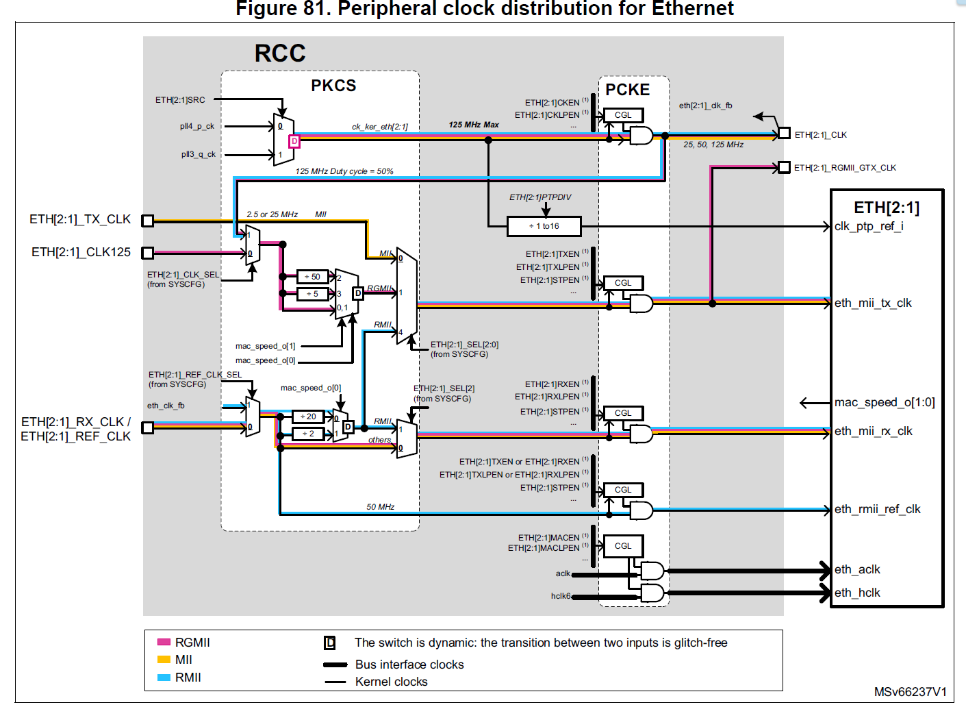 STM32MP133C Ethernet/PHY issue - Page 2 - STMicroelectronics Community