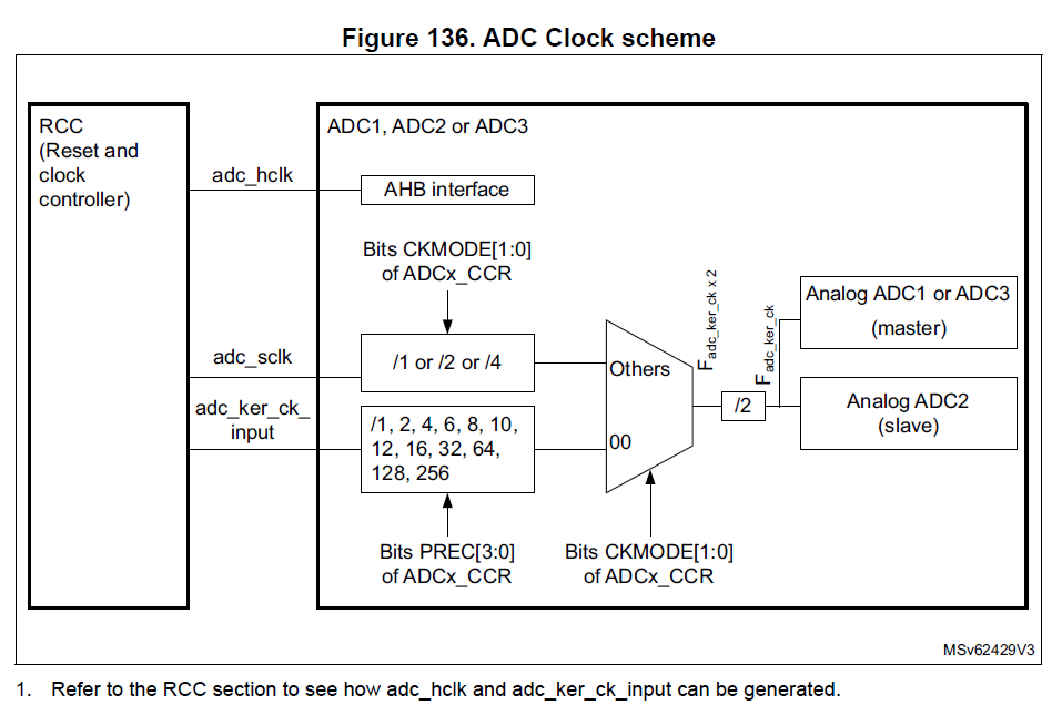 Solved Adc Clock Setting In St Cube Mx For Stm32h742vgt Stmicroelectronics Community