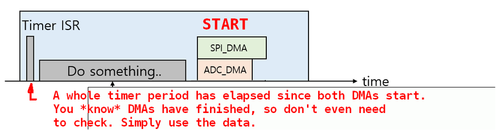 Timer Interrupt with DMA (ADC, SPI), non-blocking ... Timer Interrupt with DMA (ADC, SPI), non-blocking ...